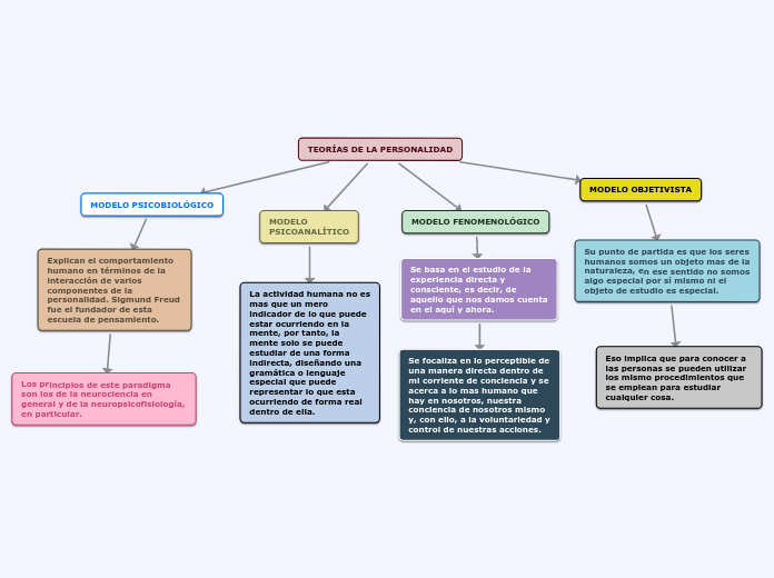 TeorÍas De La Personalidad Mind Map